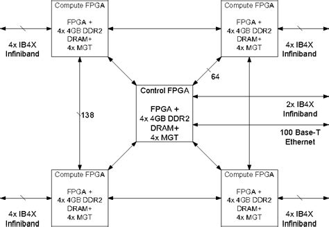 Figure 1 From Recent Trends In Fpga Architectures And Applications Semantic Scholar