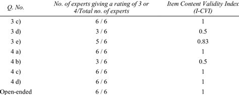 Content Validation Round 1 Continued Download Scientific Diagram