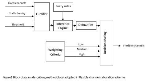 Flexible Channel Allocation For Better Traffic Management In Microcellular Mobile Communication