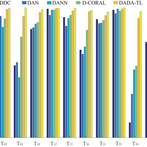 The Classification Accuracy Of Cwru Dataset Under Different Loads