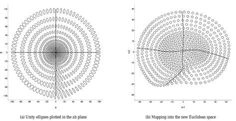 Two Dimensional Euclidean Mapping Of Unity Ellipses