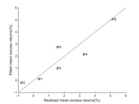 Displays Pricing Errors For Asset Pricing Models With A Combination Of Download Scientific