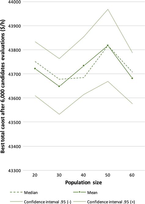 Genetic Algorithm Performance Based On The Population Size With Download Scientific Diagram