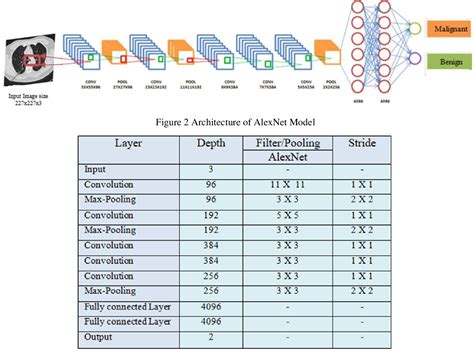 Figure 2 From Enhanced AlexNet Convolutional Neural Network Based Classification For