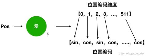 位置编码的重要性 Csdn博客