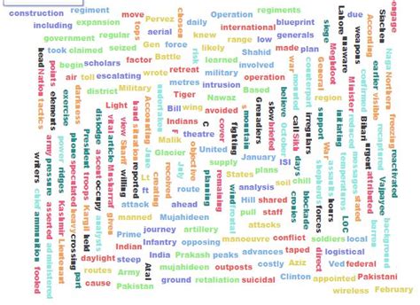 Mirza Ahsan Baig On Linkedin Wordcloud Kargil Victory Data