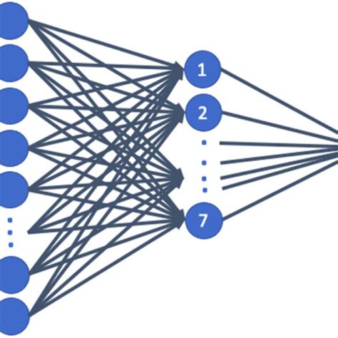 Representation Of Multilayer Feed Forward Perceptron Artificial Neural