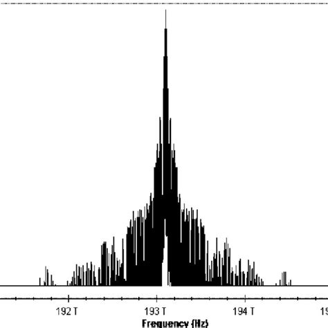 Timing Jitter Spectrum Of A Nalm Er Fiber Mode Locked Laser