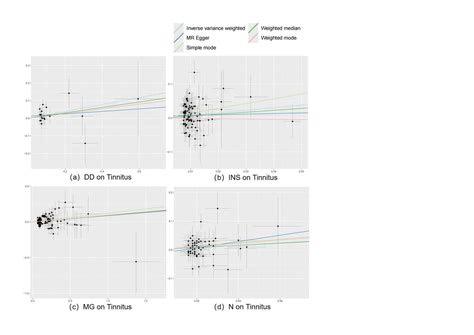 Mendelian Randomization Analyses Identify Bidirectional Causal