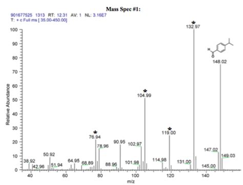 Solved Fully Annotate The Two Mass Spectra Showing Which