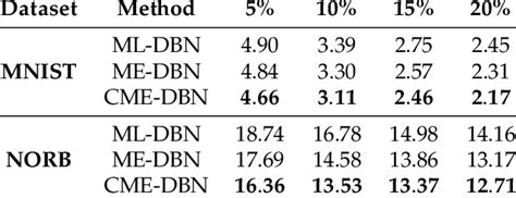 classification error rates in for dbns with maximum likelihood