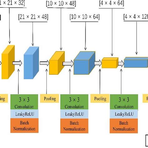 Architecture Of Embedding Network Module In Egnn Download Scientific Diagram
