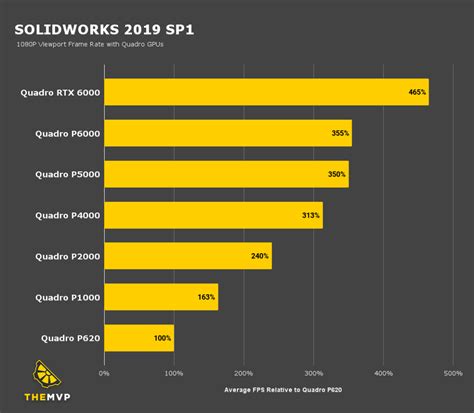 Solidworks 2019 Sp1 1080p Viewport Frame Rate With Quadro Gpus