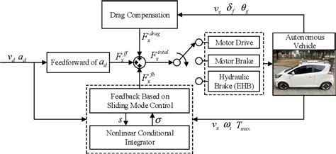figure 2 from design validation and comparison of path following