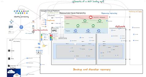 why gcp landing zones are key to a successful cloud migration royal