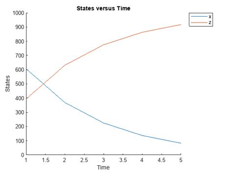 resample simulation data onto new time vector matlab resample