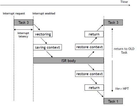 [freertos 정리] 3 문맥전환과 인터럽트 context switching and interrupt