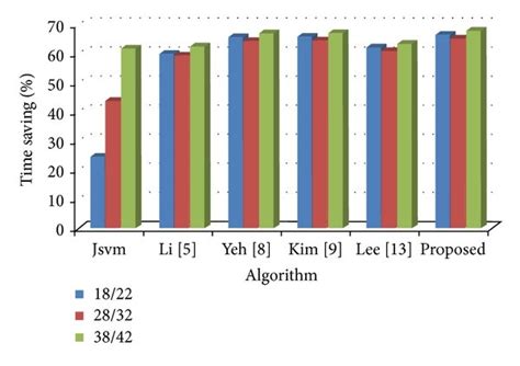 time saving relationship among different algorithms for various values download scientific