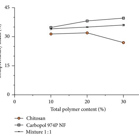 Effect Of Different Proportions Of Carbopol 974p Nf Chitosan And Download Scientific Diagram
