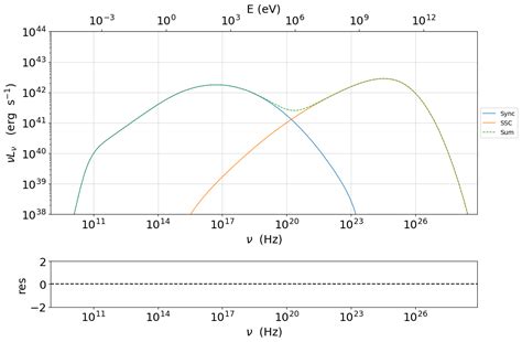 Phenomenological Model Constraining Ssc Theory — Jetset Documentation