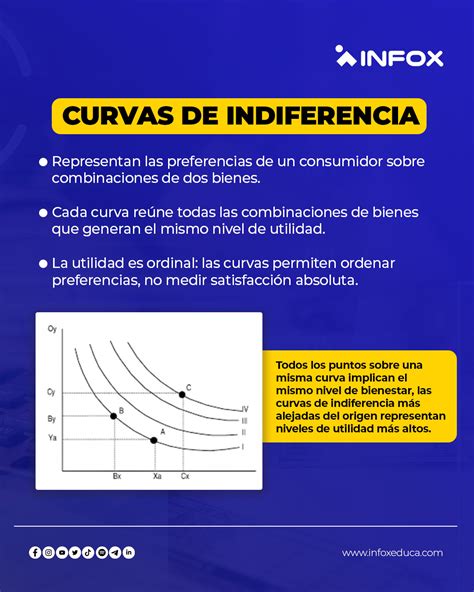 Infox 📊📈 Las Curvas De Indiferencia Representan Las Facebook