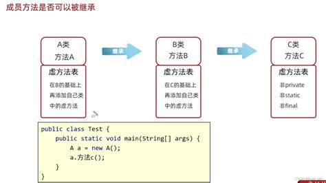Java面向对象进阶java不在虚方法表里的方法能被子类继承吗 Csdn博客