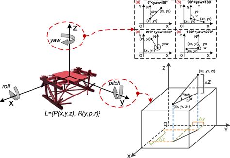 Spatial Position And Orientation Download Scientific Diagram
