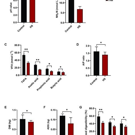 The Rumen Fermentation Growth Performance Of Control And Hs Goats A Download Scientific