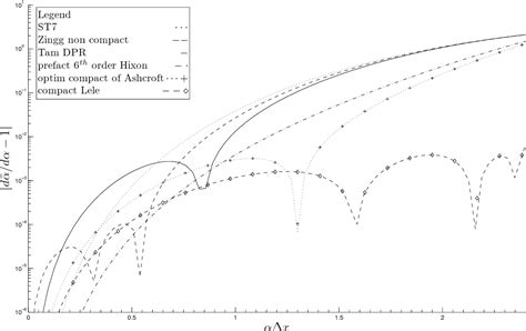 Figure 3 From A Selective Overview Of High Order Finite Difference Schemes For Aeroacoustic