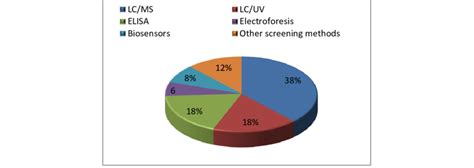 Screening Methods Used In The Determination Of Antibiotic Residues