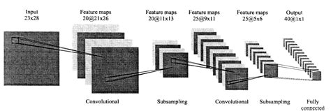 Convolutional Pooling Neural Network CNN ConvNet Model GM RKB