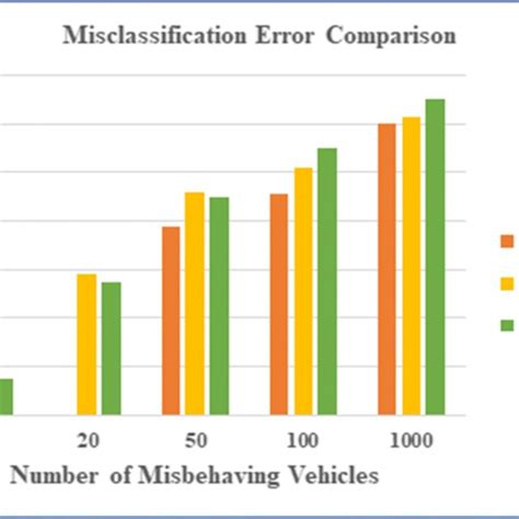 Misclassification Error Comparison Download Scientific Diagram