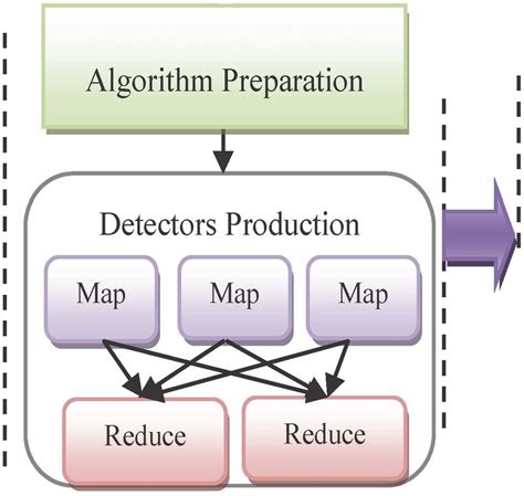 Final Implemented Model With Mapreduce Download Scientific Diagram