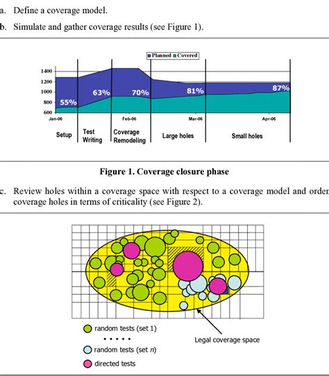 Functional Coverage Input Space D Bias Simulation Toward Specific