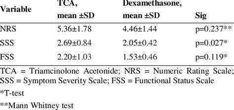 Comparison Of Nrs Sss And Fss Scores Between Tca Versus Dexamethasone