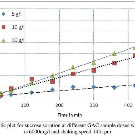 A A Linear Time Invariant Lti System Takes An Input Signal And Download Scientific Diagram