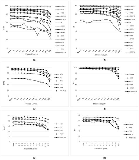 Fine Tuning Bert Based Pre Trained Models For Arabic Dependency Parsing