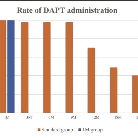 Comparison Of The Rate Of Dual Antiplatelet Therapy Dapt