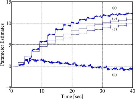 parameter estimates of the adaptive feedforward component a b