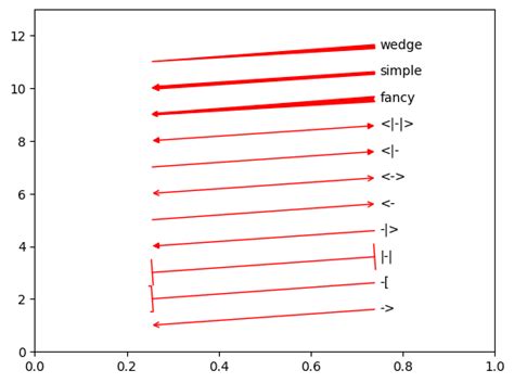 【matplotlib】annotateで矢印と注釈（アノテーション）をグラフに表示する方法[python] 3pysci