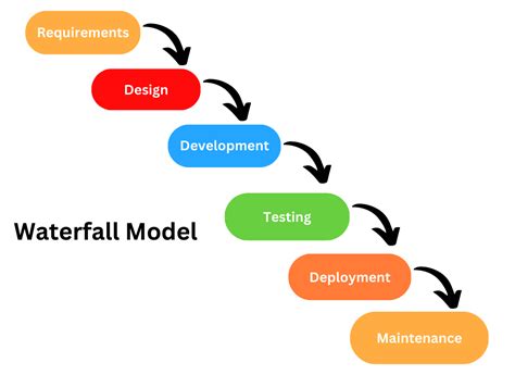 Mobile Devops Waterfall Vs Agile In Mobile Devops There Are A Couple Of By Xavier Hadley