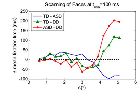 Differences In Mean Fixation Duration Between Diagnostic Groups For Download Scientific Diagram