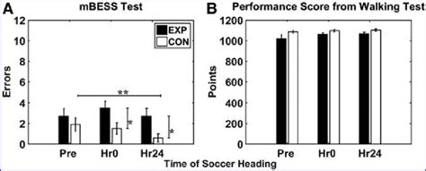 A Modified Balance Error Scoring System Mbess Error Scores And B Download Scientific