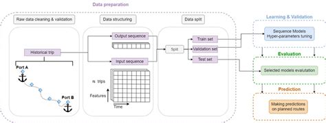 Overview Of The Methodology For Ship Speed Prediction Download Scientific Diagram