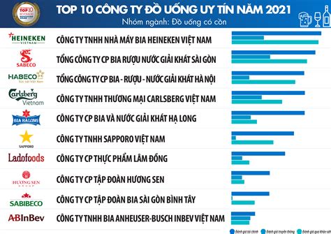 Top công ty uy tín ngành thực phẩm đồ uống năm