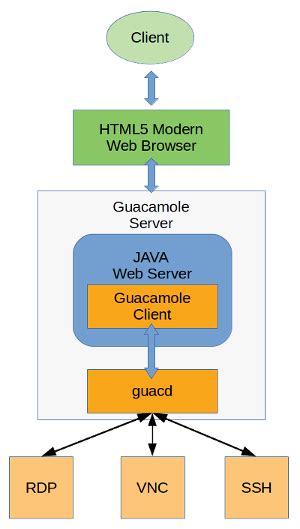 How To Create Virtual Cloud Desktop Using Apache Guacamole Alibaba Cloud Community