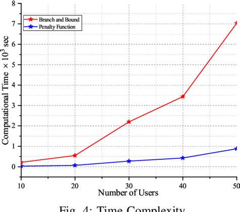 Figure 1 From Joint Optimization Of 3d Placement And Radio Resource Allocation For Per Uav Sum