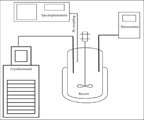 Figure 1 From Sugar Industry Effect Of Dextran Concentrations On The
