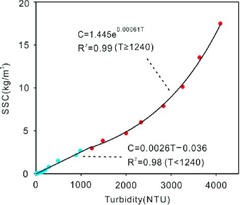 Calibrated Regression Relationship Between Turbidity T Measured By
