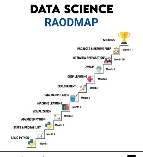 Data Science Road Map Data Science Learn Computer Science Skills To